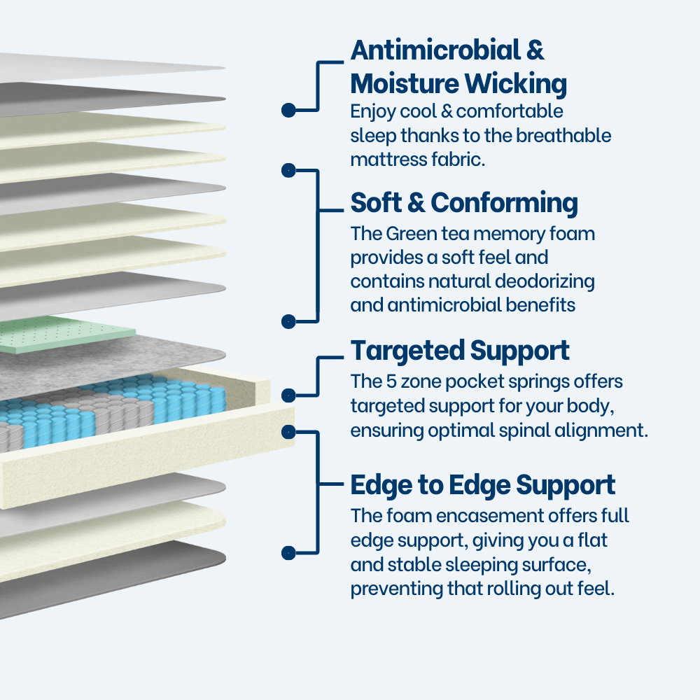Revivify Soft King Mattress | Original Mattress Factory Australia